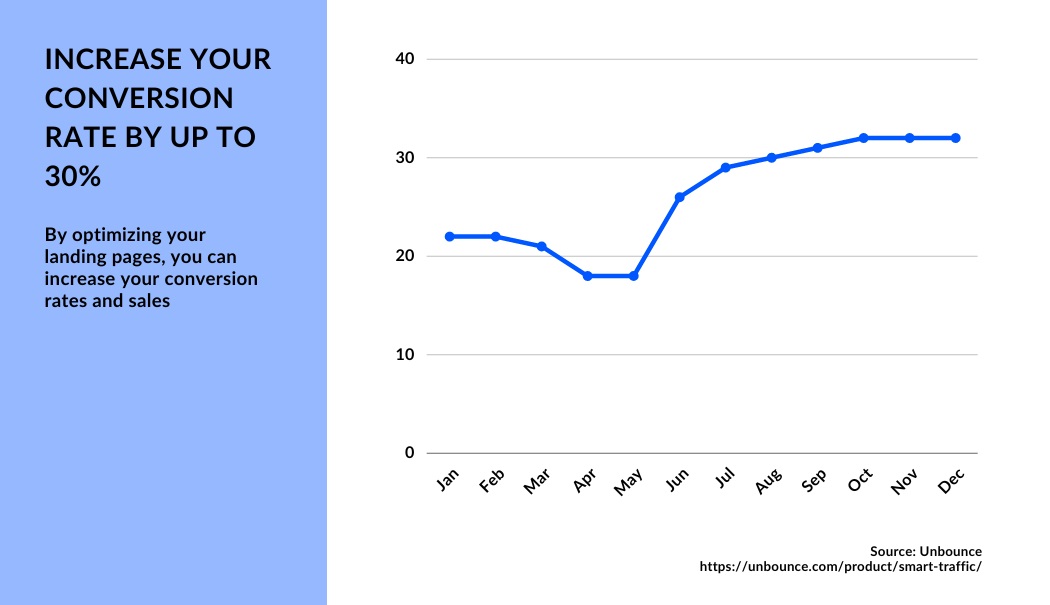 Mastering Landing Page Optimization: The Key to Conversion Success ...